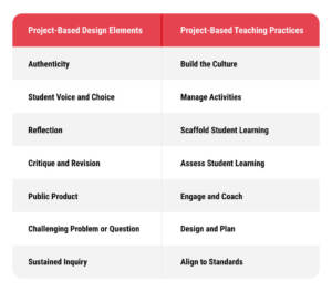How PBL Enhances Environmental Science Education